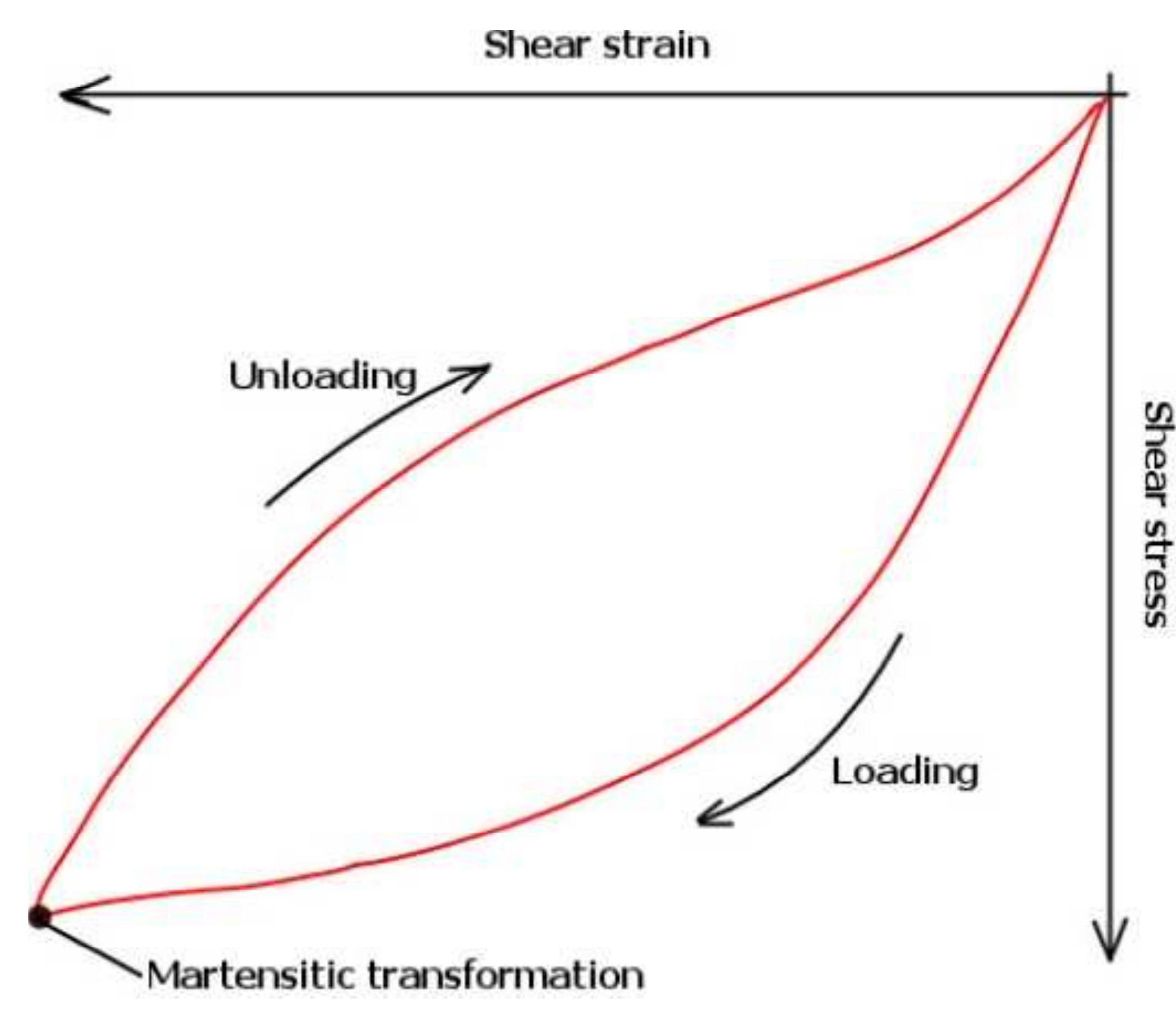 Typical shear stress-shear strain curve.