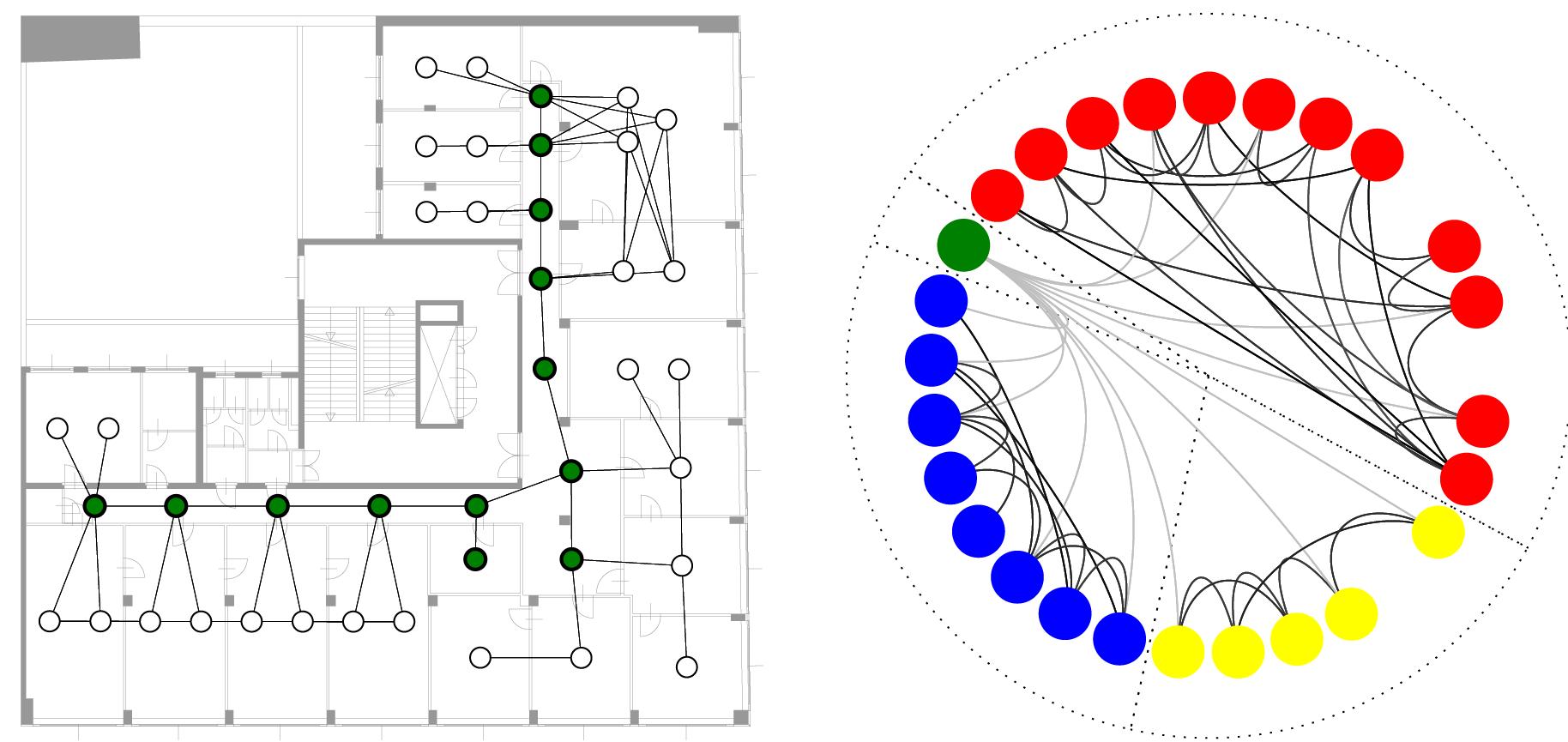 An existing floor plan and its adjacency graph a of desk