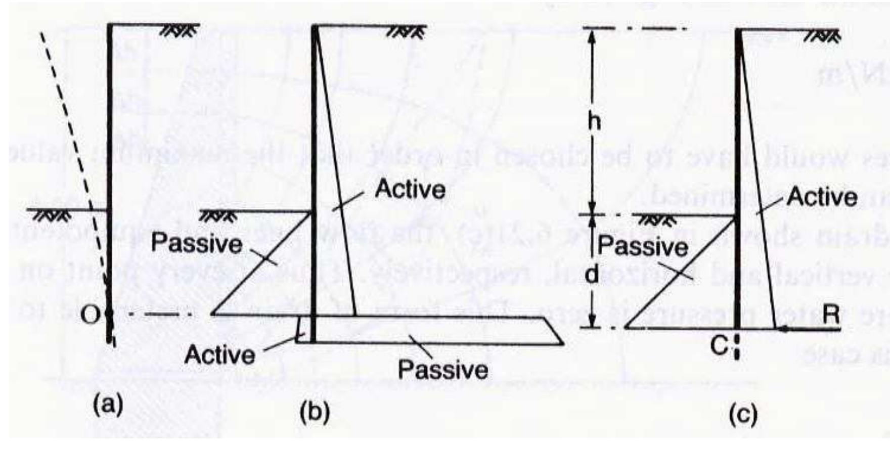 Figure 1 - from Cantilever Sheet Pile Walls