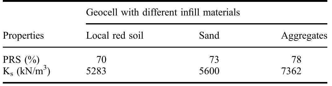 Values of prs and k, for different infill materials.