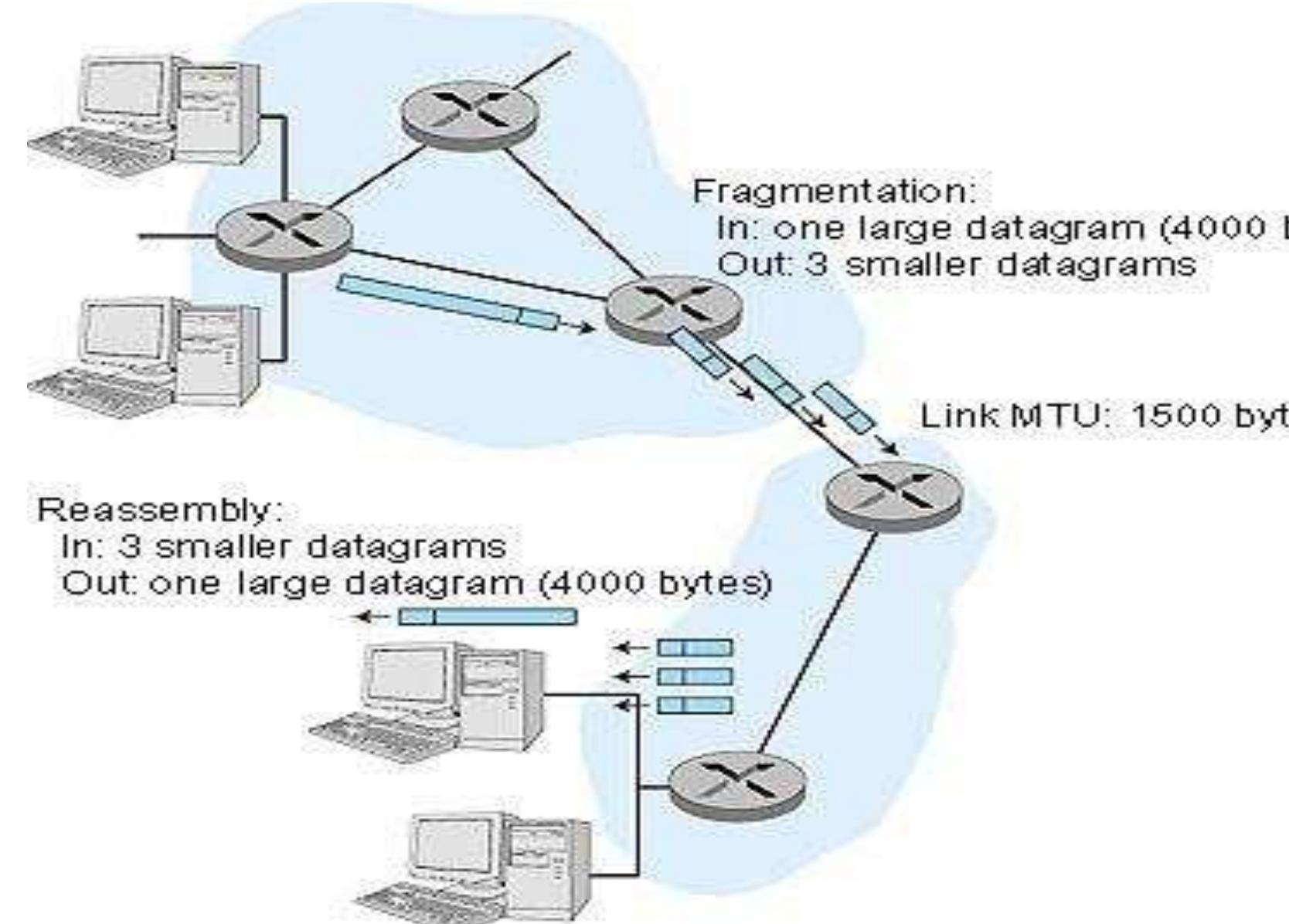 2: network fragmentation and reassembly
