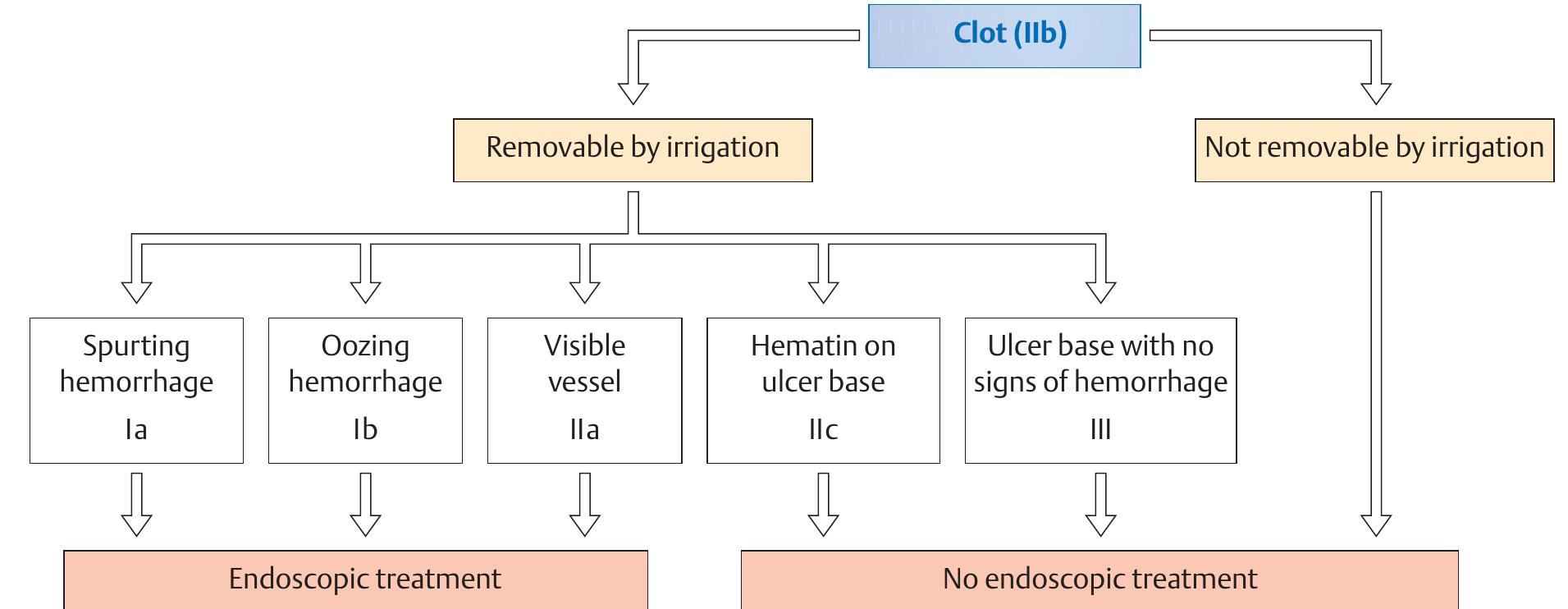 19 flowchart for management of an adherent clot fig.4.18