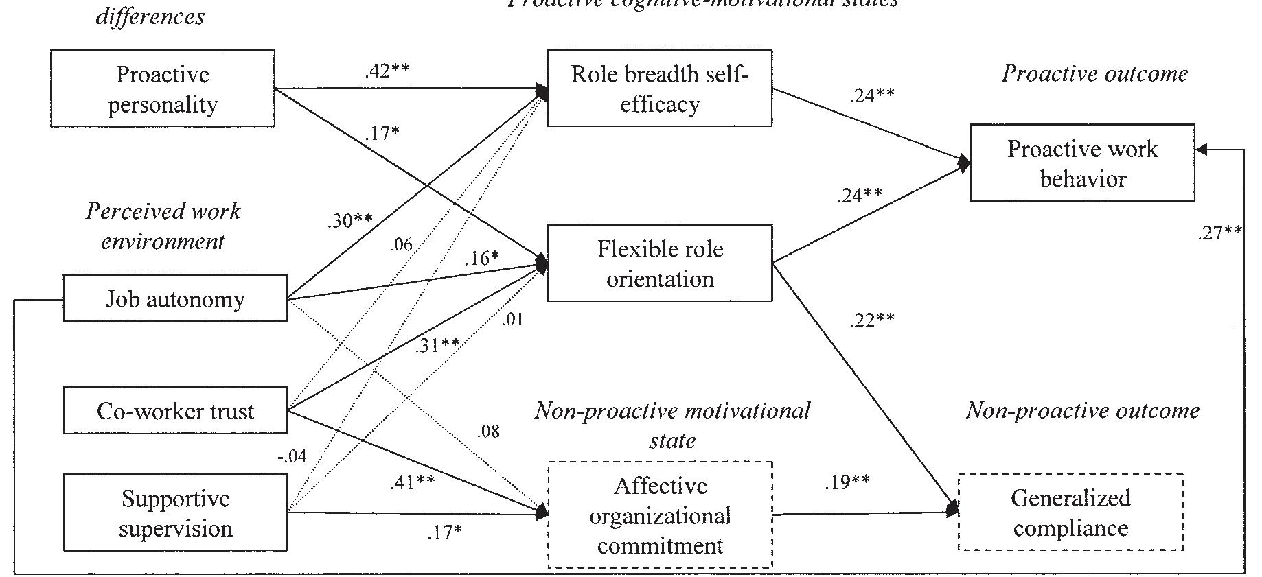 (PDF) Modeling the antecedents of proactive behavior at work