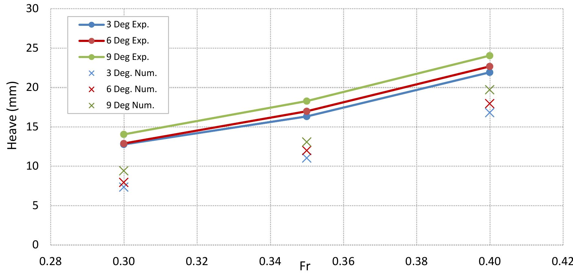 Heave for 3, 6 and 9 leeway angles; experimental data