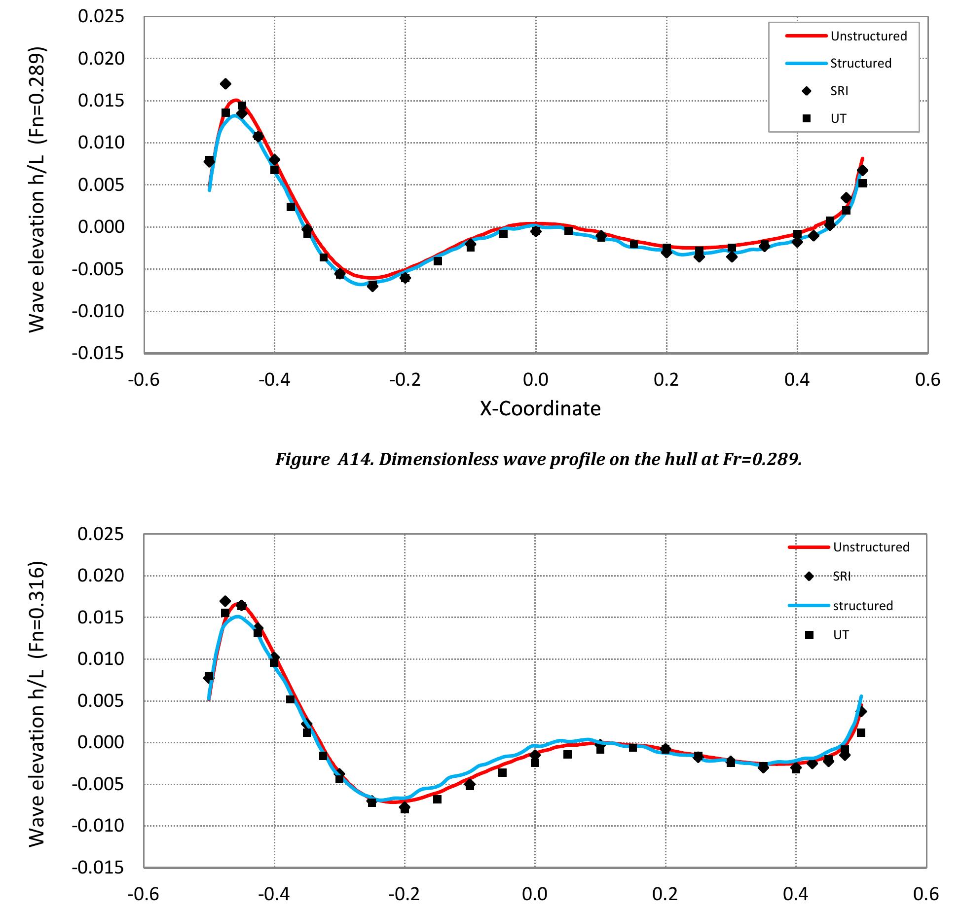Figure 78 - from Hydrodynamic Modelling of Hulls Using RANSE