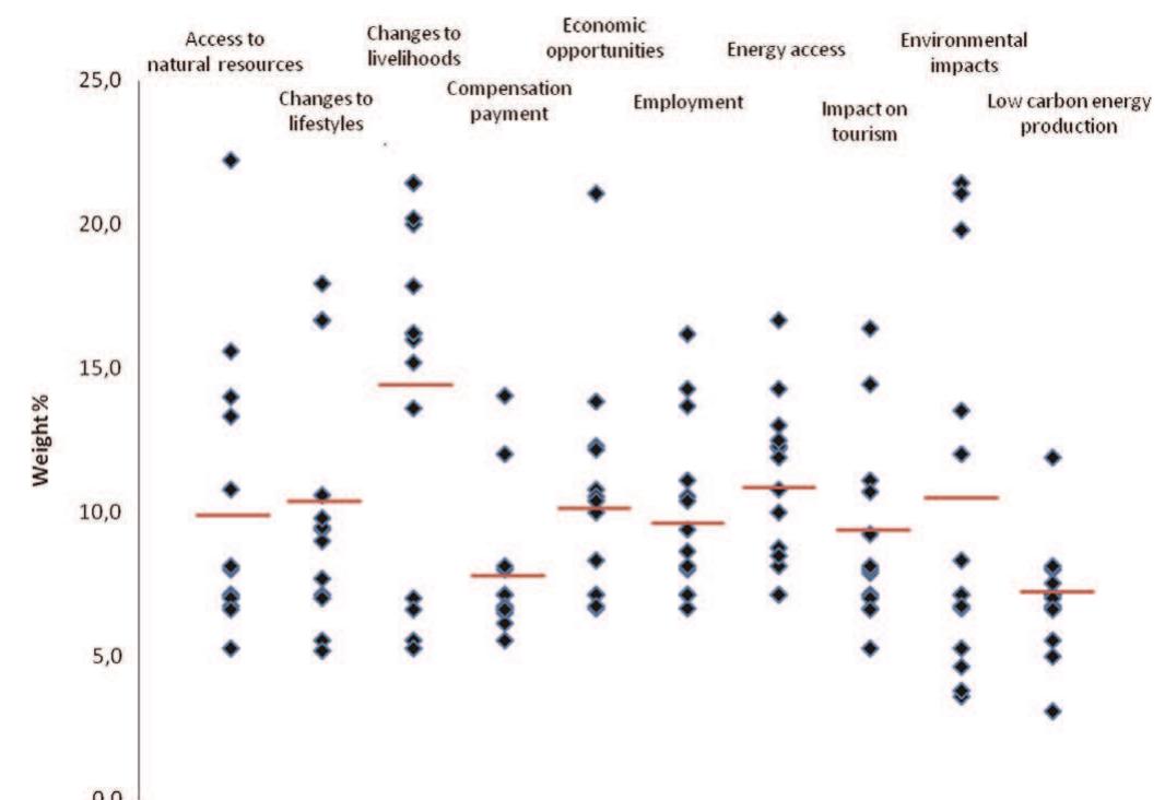 Dispersion of individual weights - local residents (for