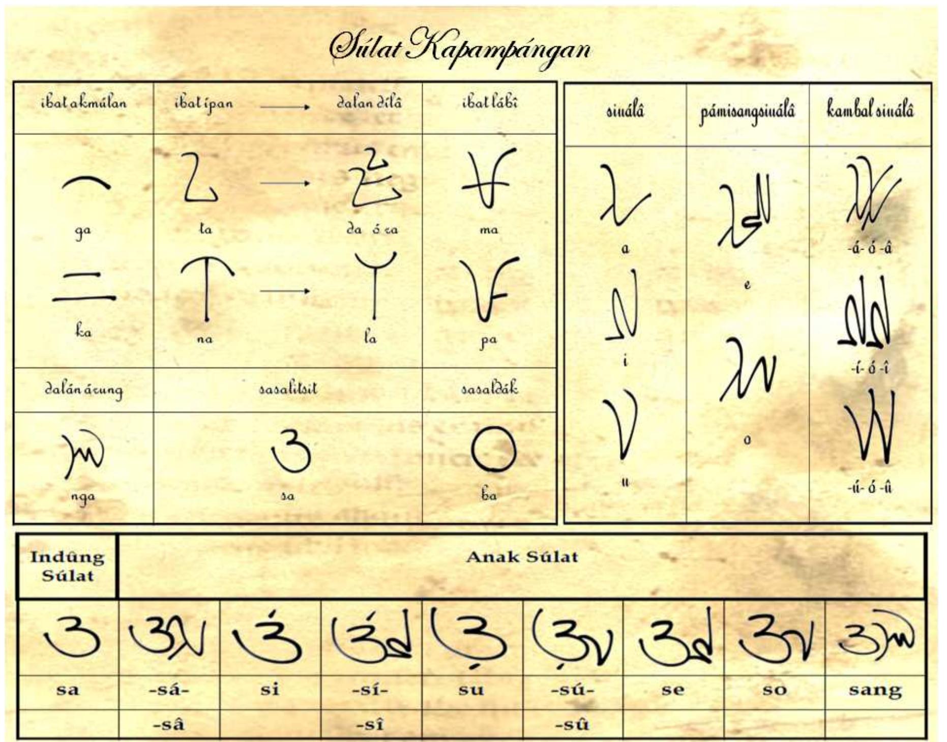 Figure 7 - from Accurately representing Kapampángan