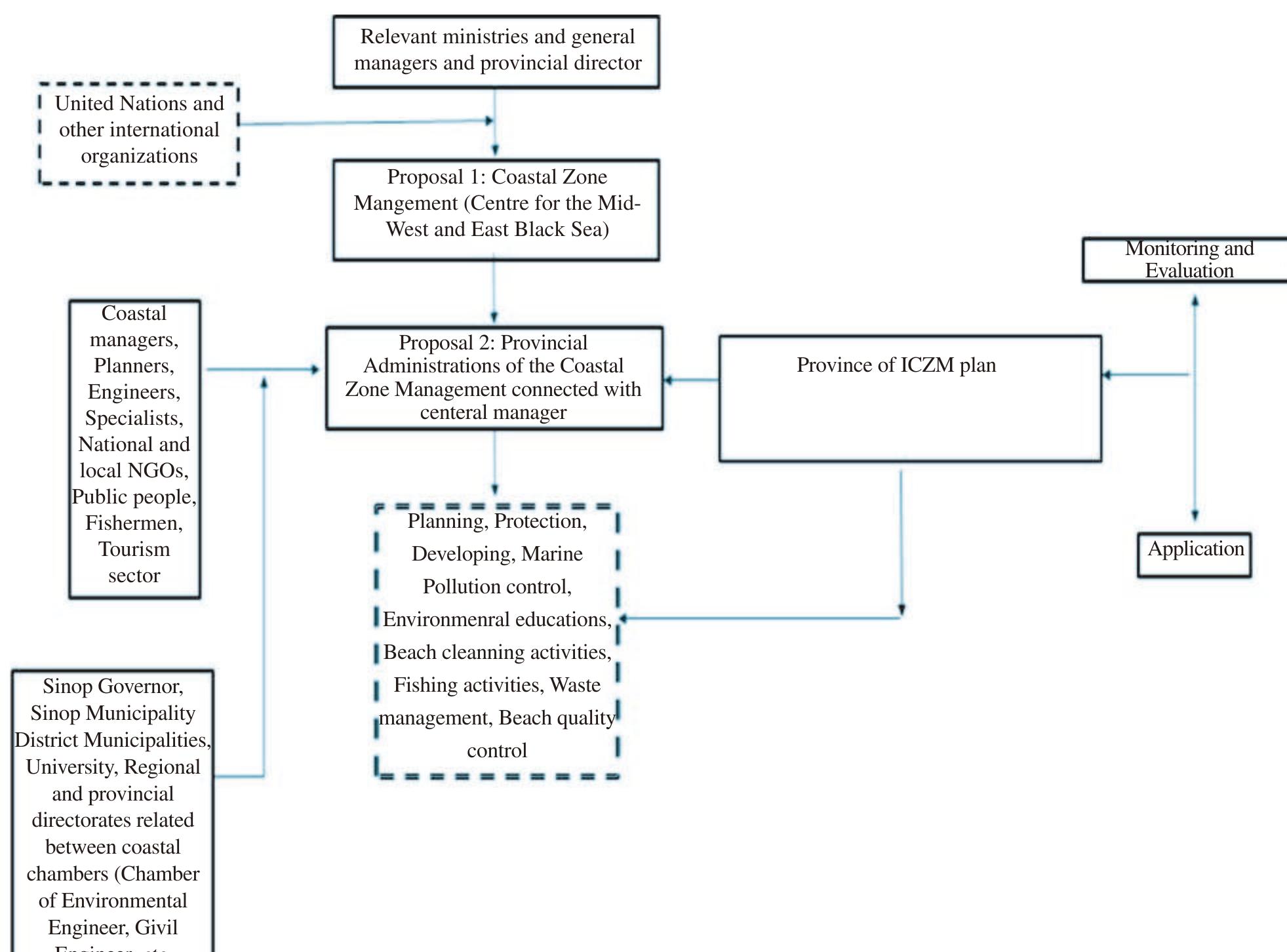 Suggested coastal management organization chart for the