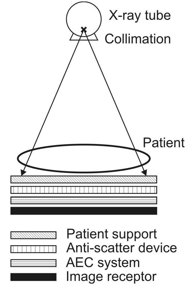 Typical arrangement of radiography system [10 the basic