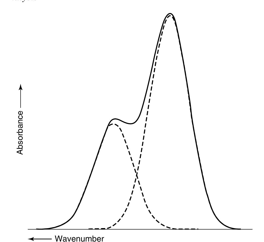 9 illustration of curve-fitting of overlapping infrared