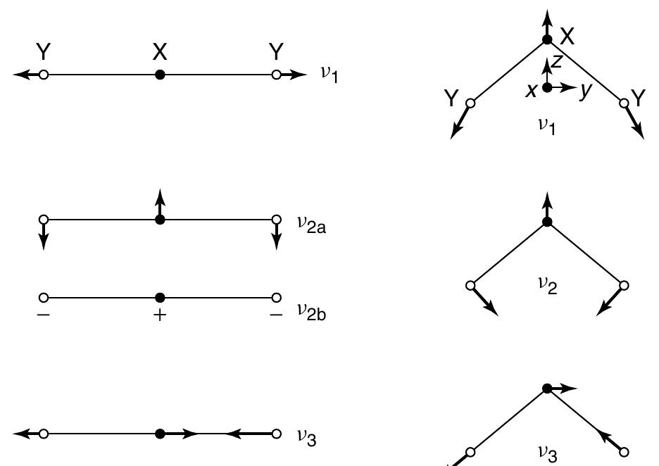 3 normal modes of vibration of linear and bent xy2 molecules
