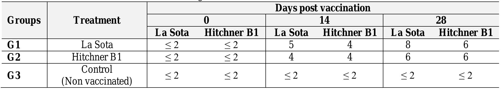 Mean antibodies titer (xlog2) of newcastle disease