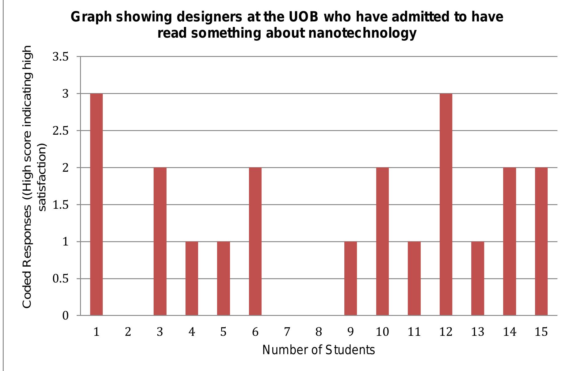 Figure 57 - Nanotechnology and UK Construction Industry