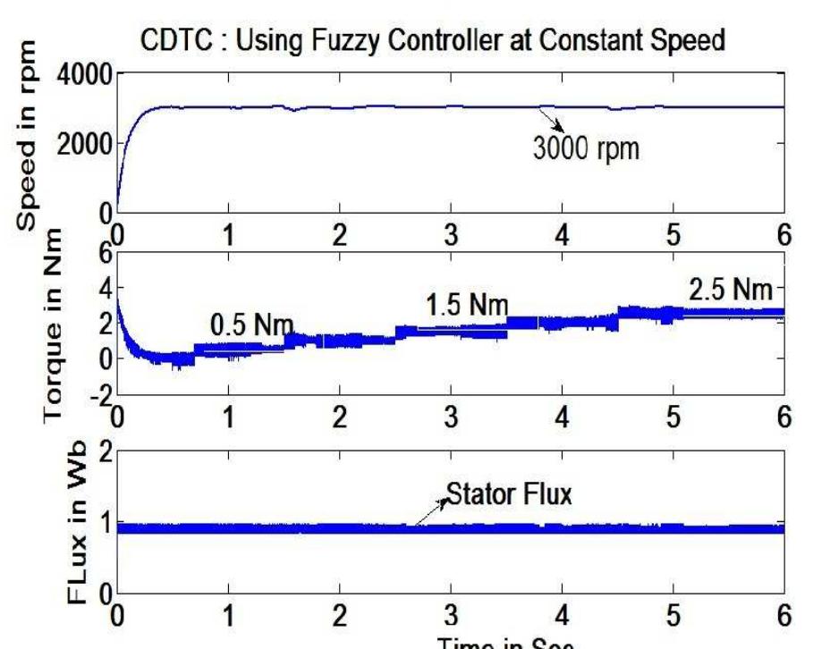 16. comparison of phase current thd with cdtc , dtc i and