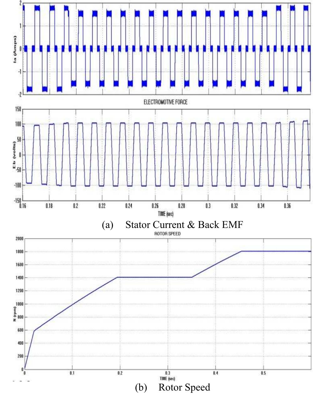 Shows the (a) stator current & back emf of the bldc drive,