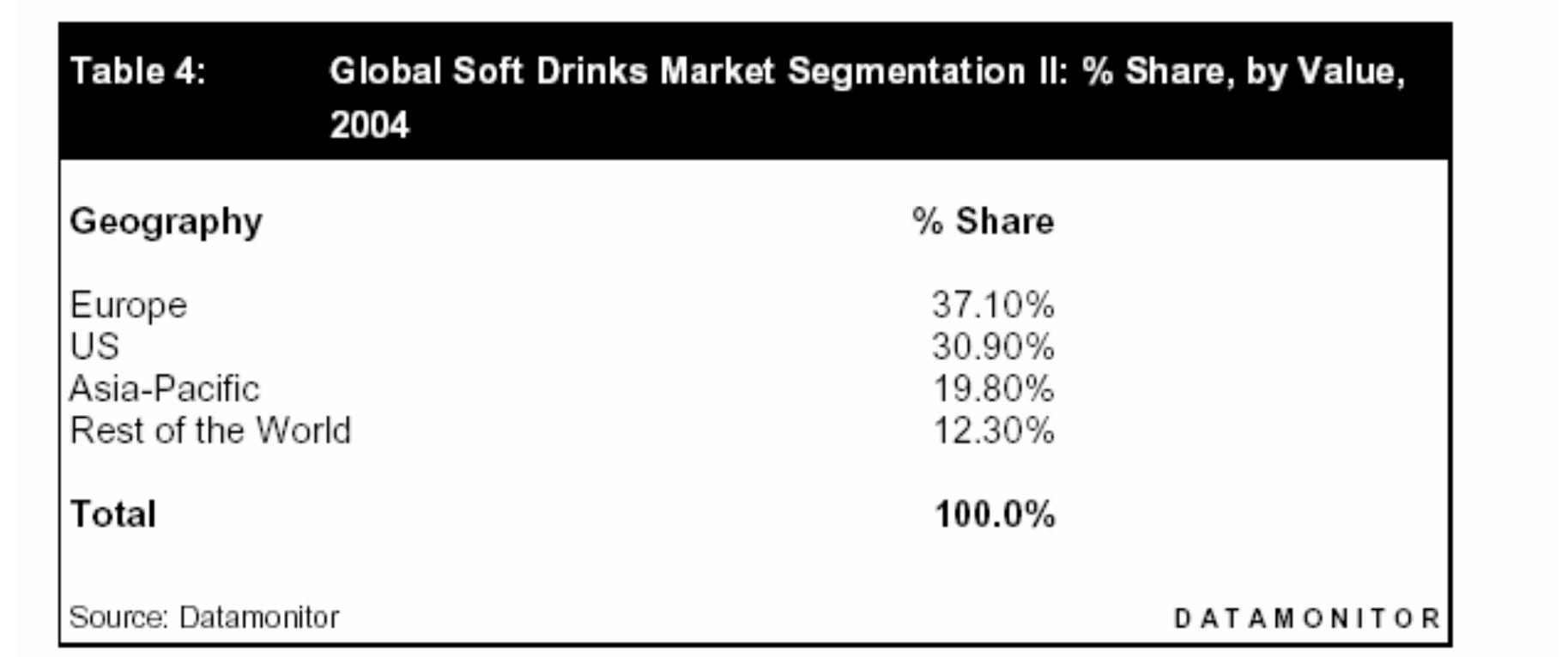 Datamonitor (2005, may). global soft drinks: industry