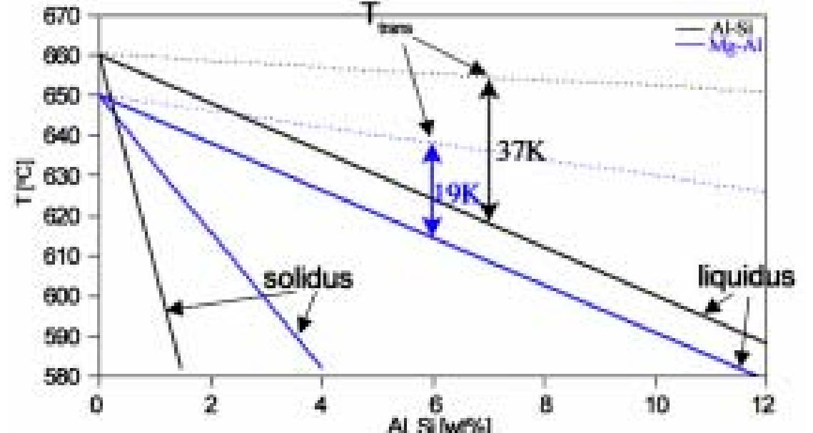 The low-solute parts of the al-si, (black lines), and mg-al,