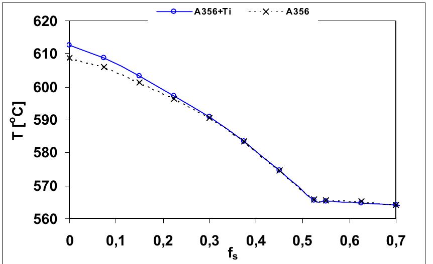 Temperature as function of fraction solid for the a356 and