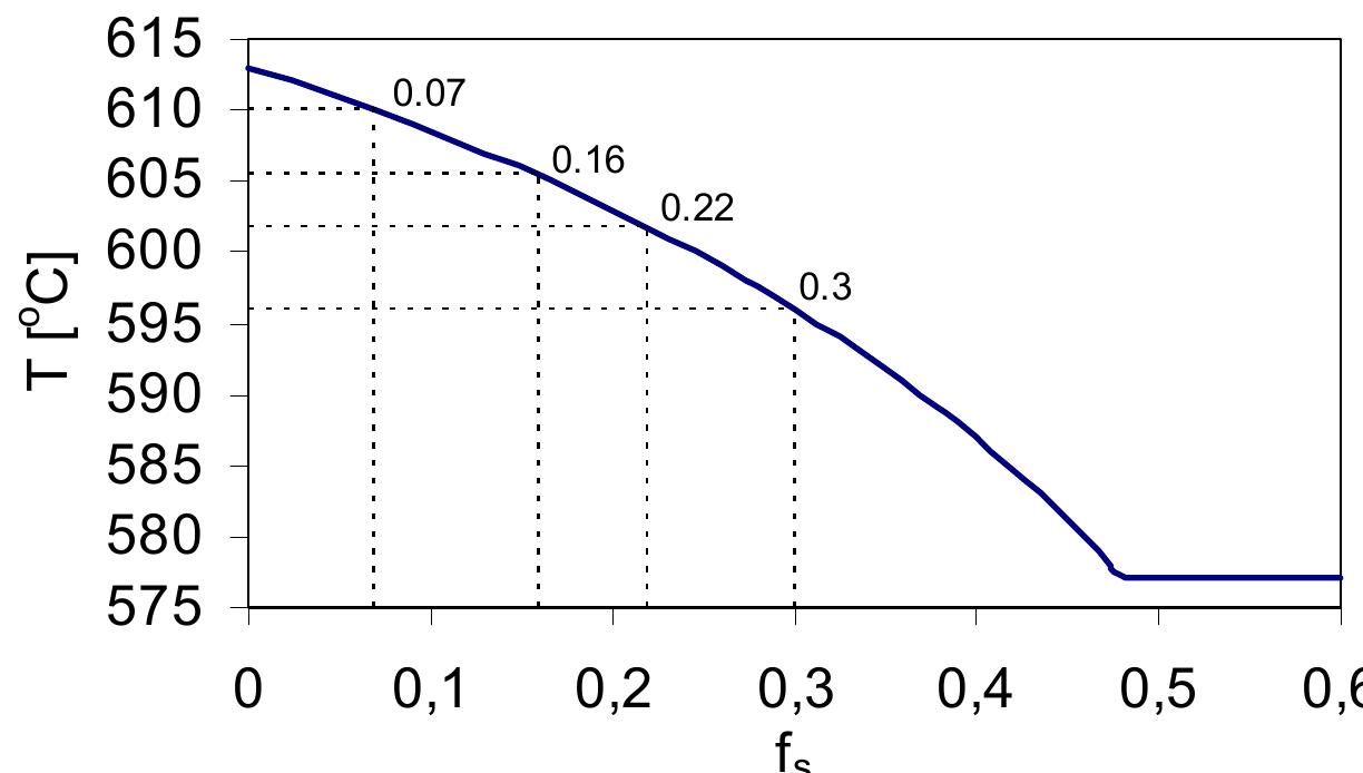 Dashed lines. the solidification behaviour of the alloy,