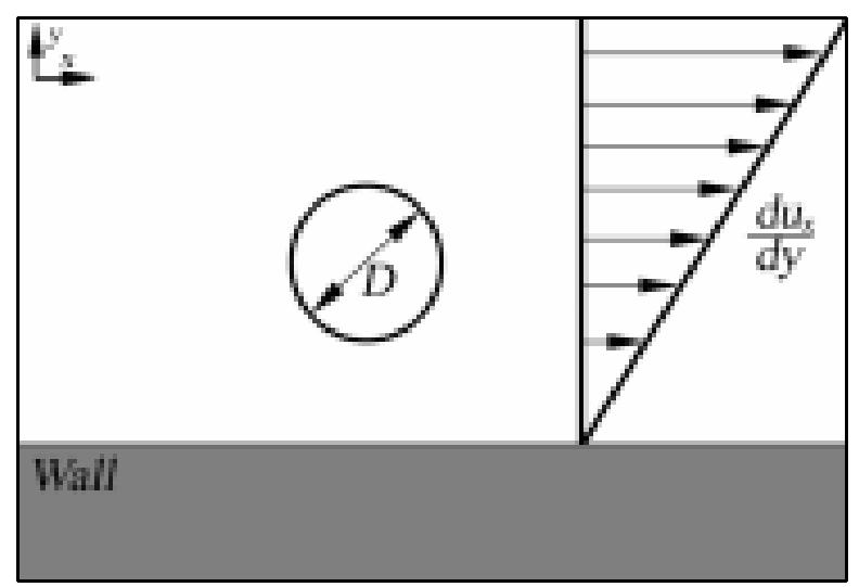 Spherical particle, of diameter d, in fluid flow with a