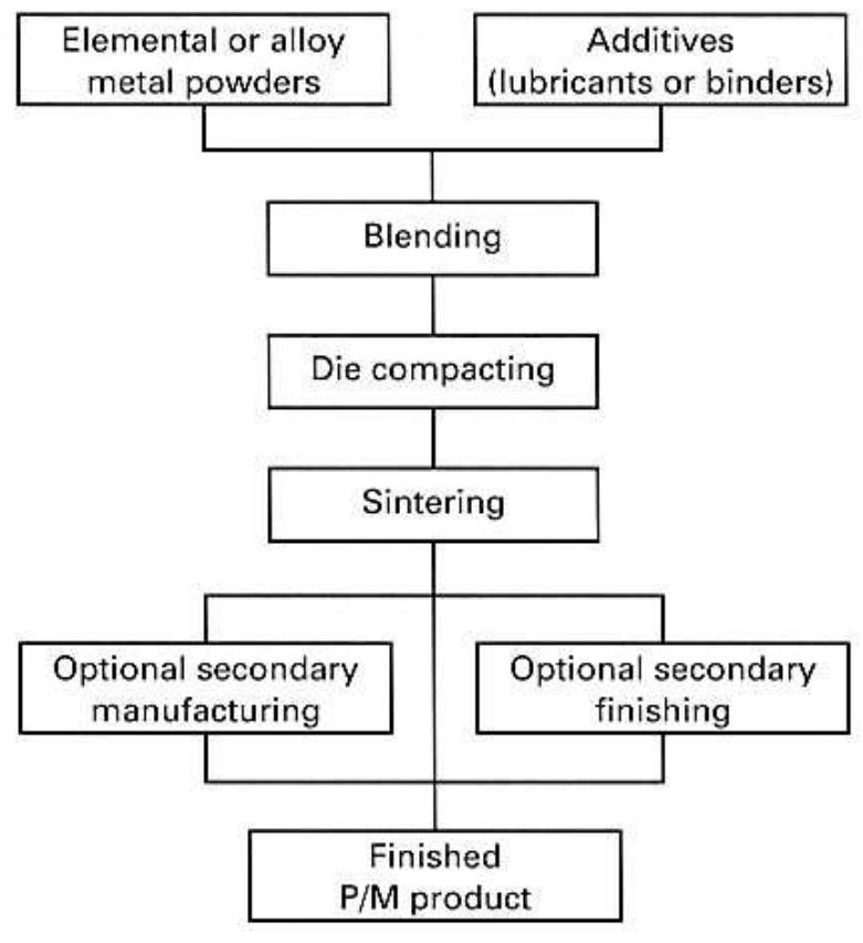Simplified flowchart illustrating the sequence of operations