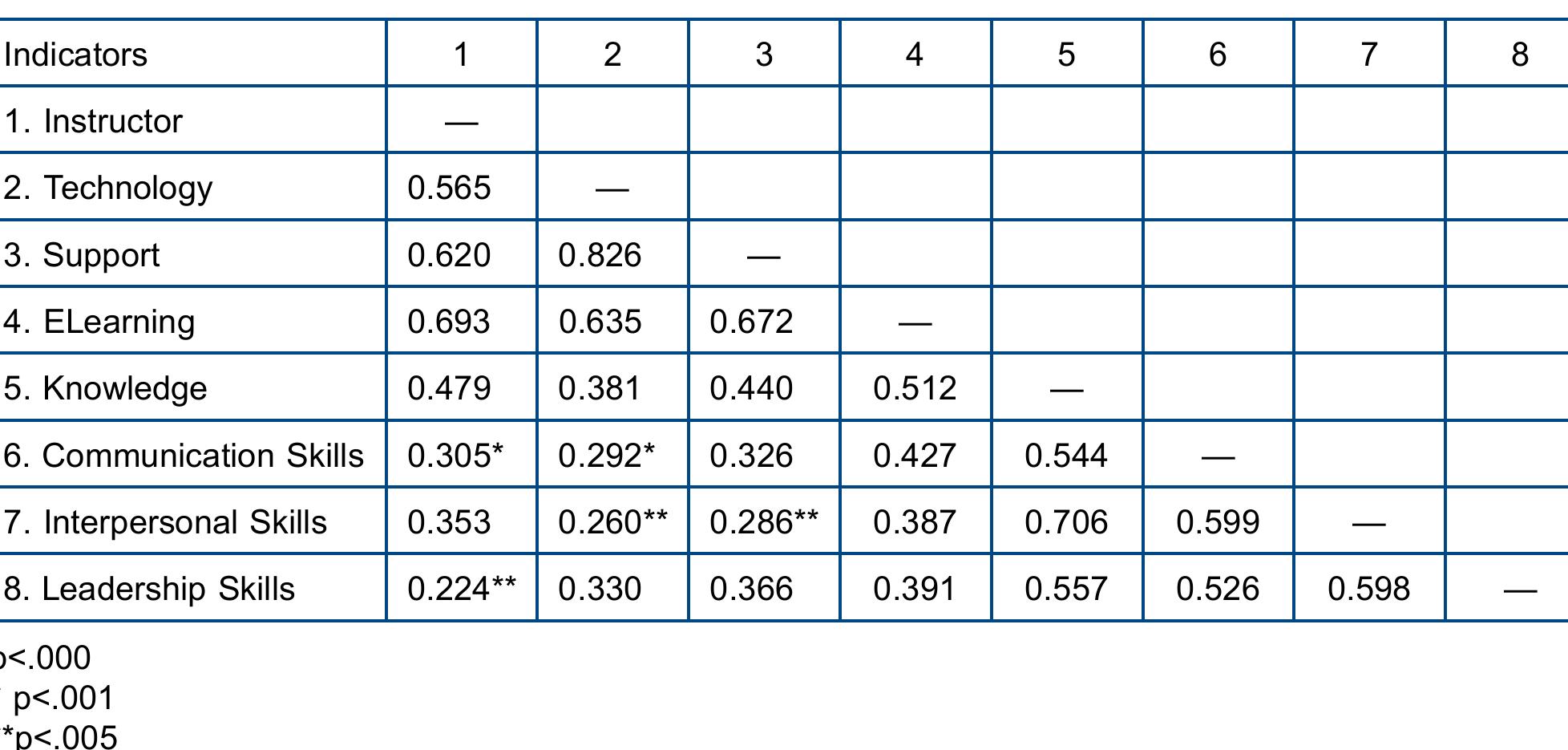 Correlation matrix among critical success factors and