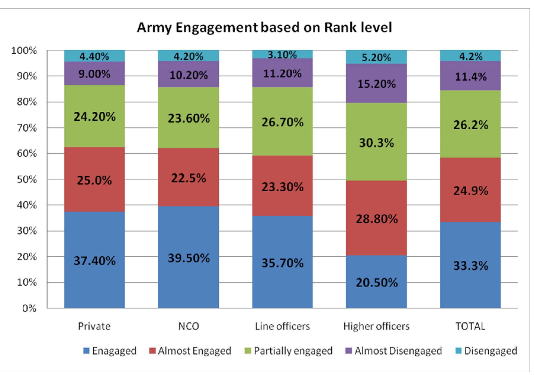 Chart-4.2. army engagement based on their rank level