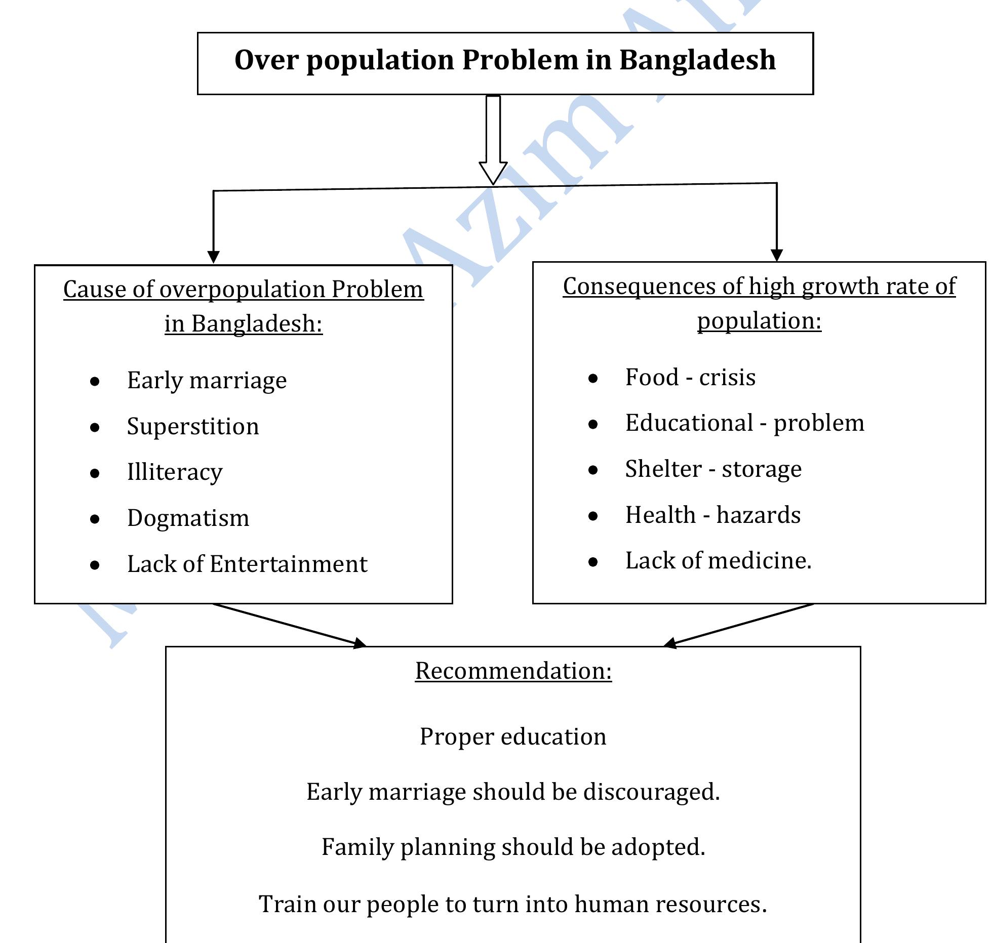 Figure 3 - Over Population in Bangladesh & Its Causes,