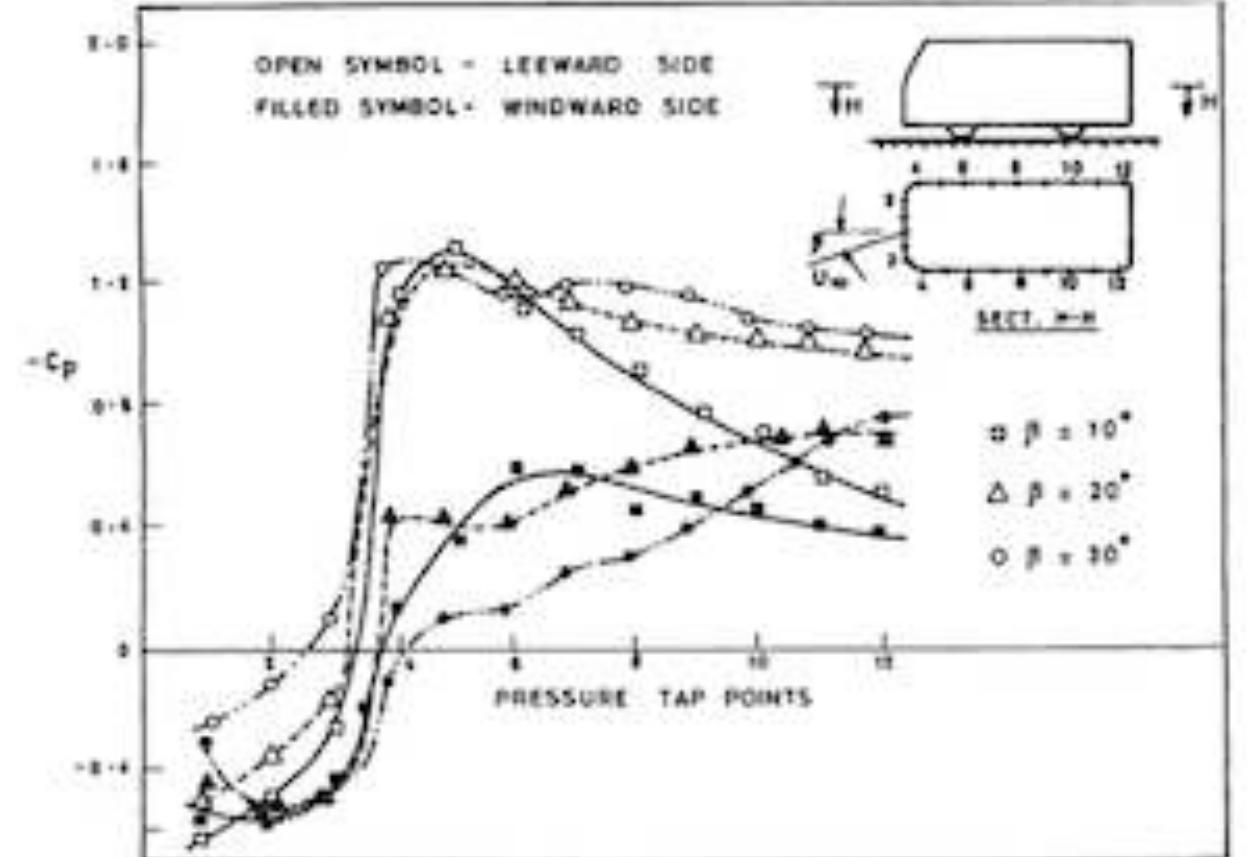 - setup of model with crosswind effects