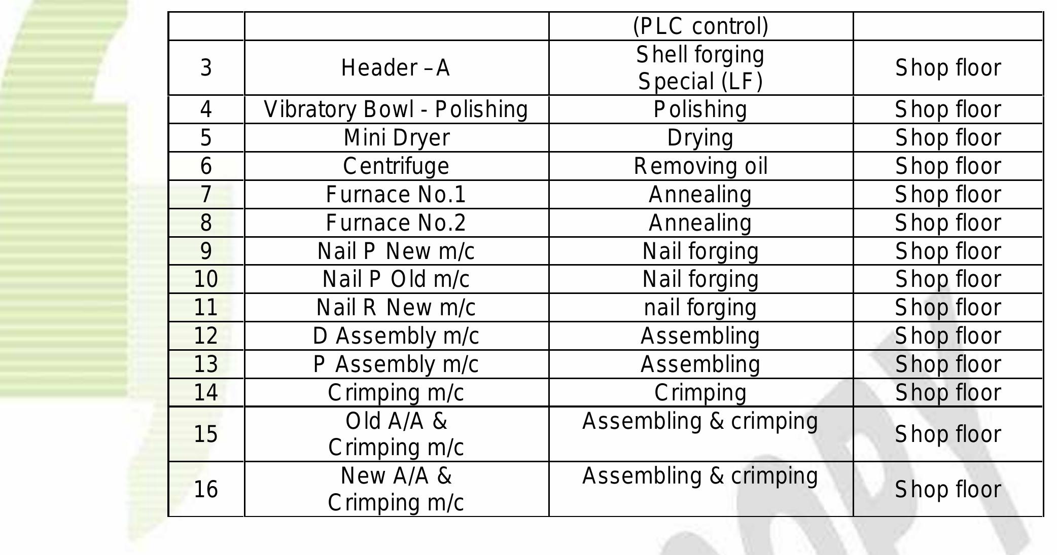 Table 1 - PRODUCTION PLANNING AND CONTROL