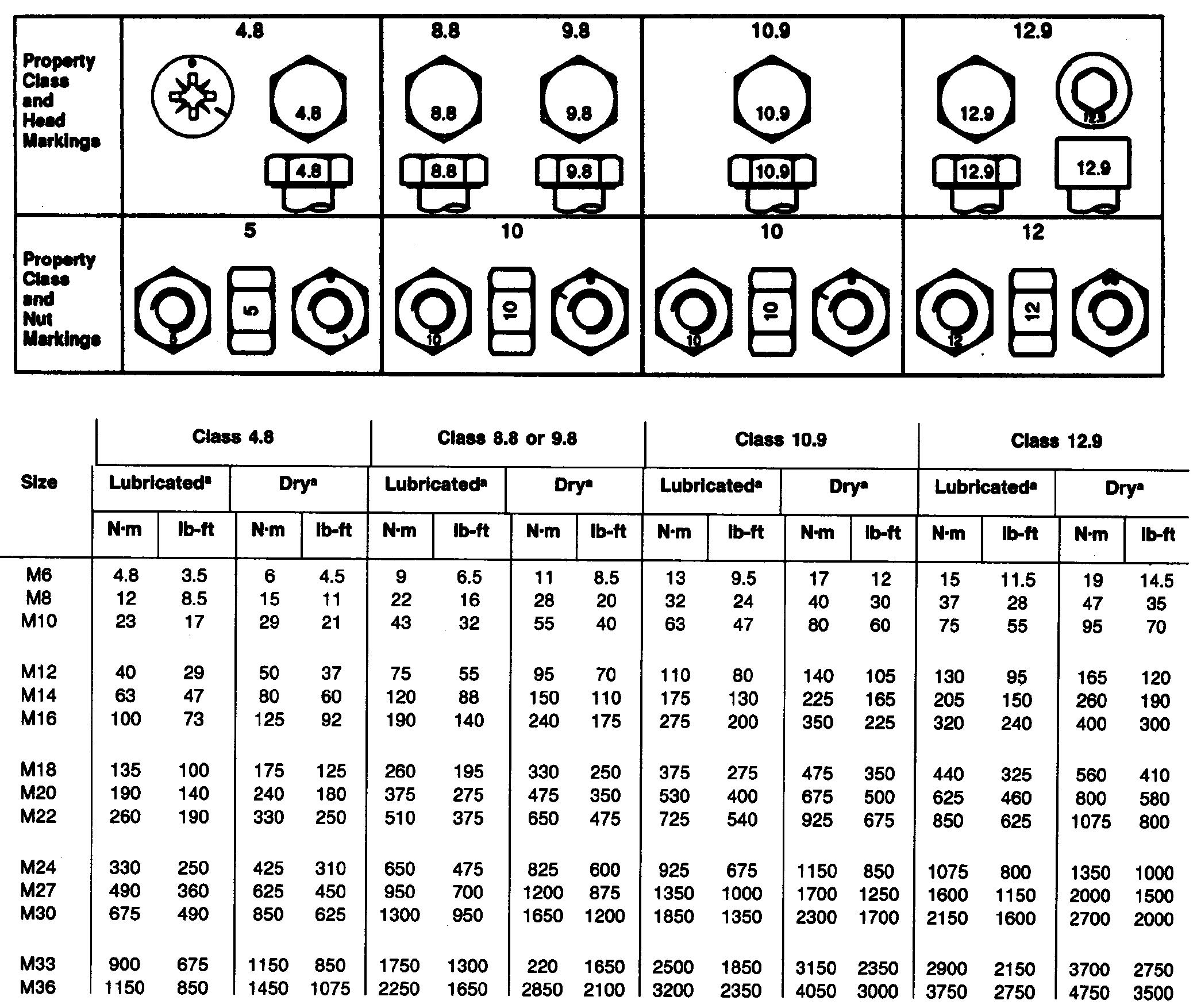 Do not use these values if a different torque value or