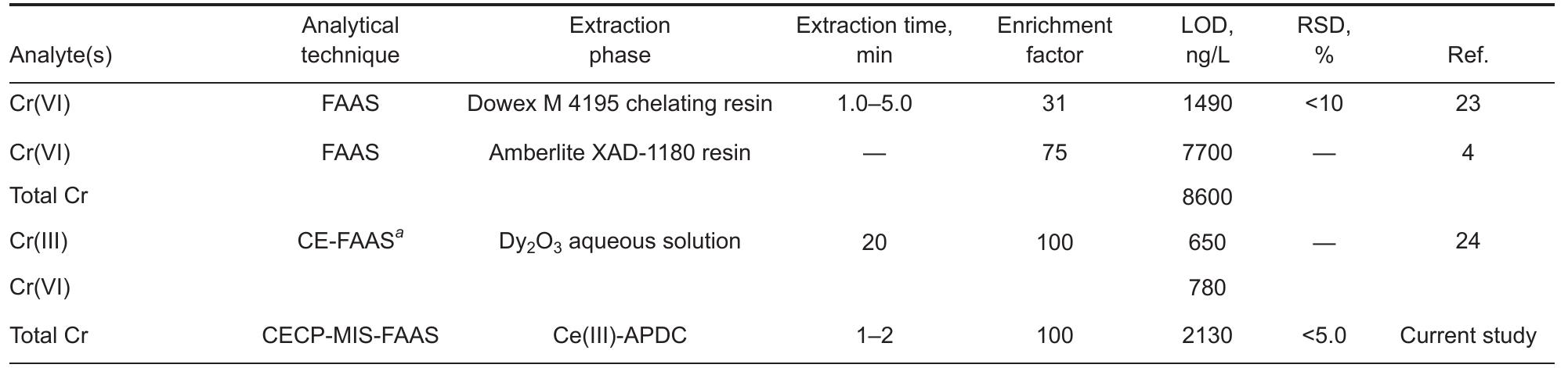 Ce-faas = coprecipitation flame atomic absorption