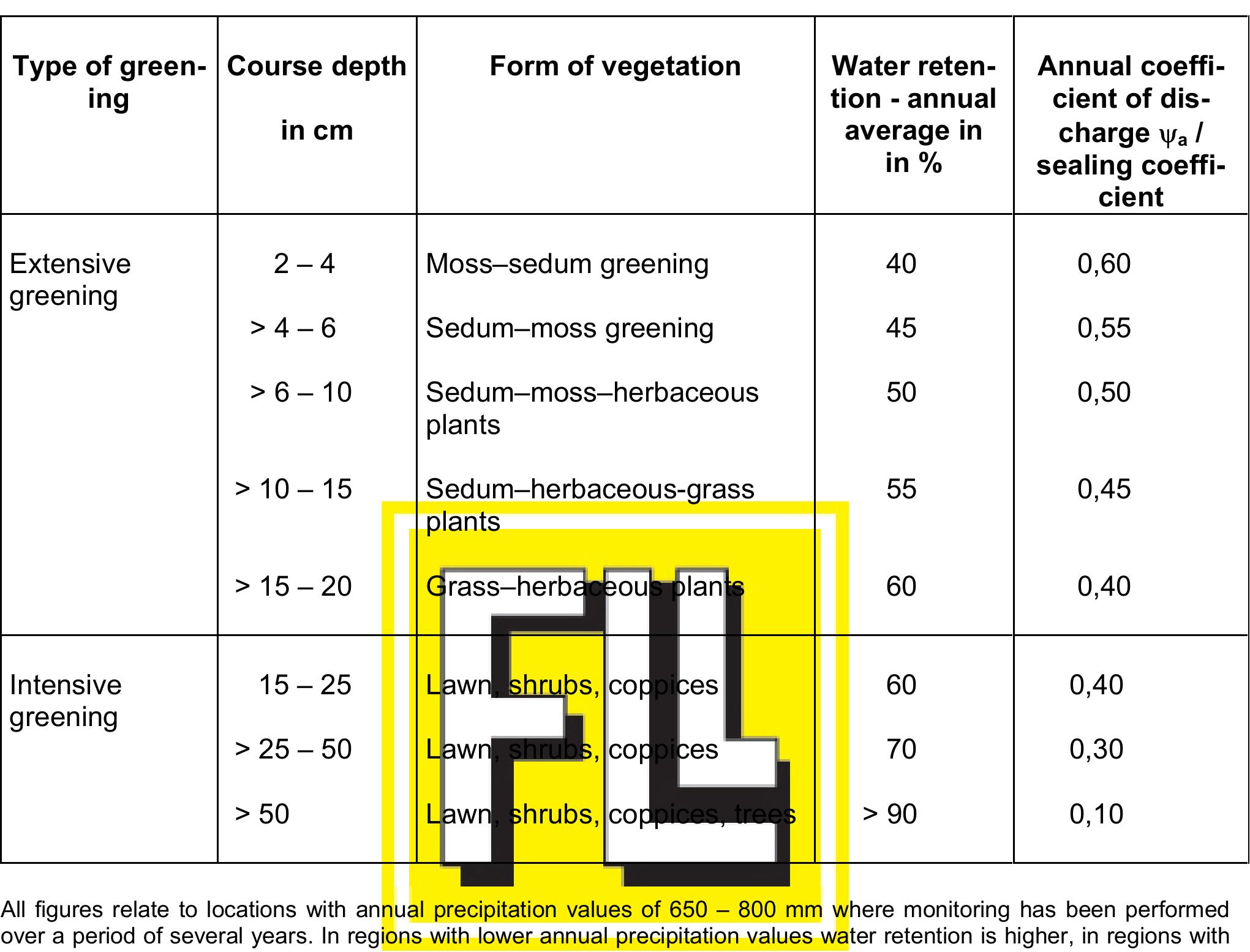 Reference values showing percentage annual water retention