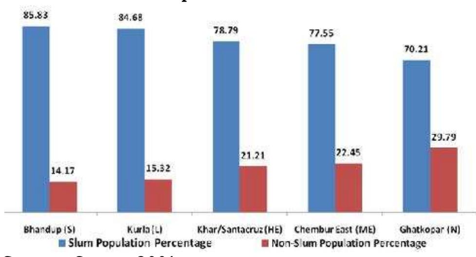 Figure 2 - from Conditions of Slum Population of Major