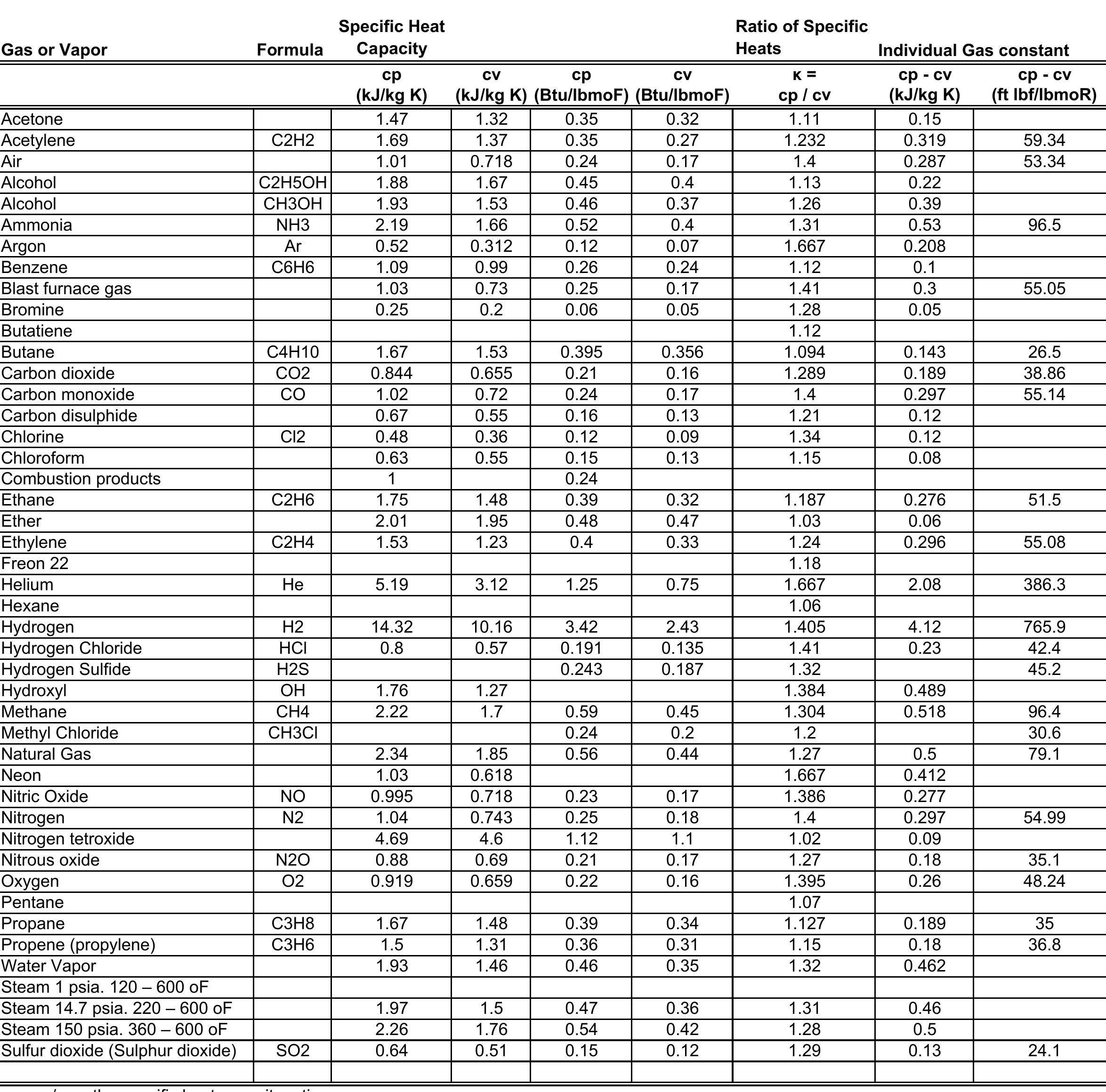 The specific heat capacities at constant pressure and