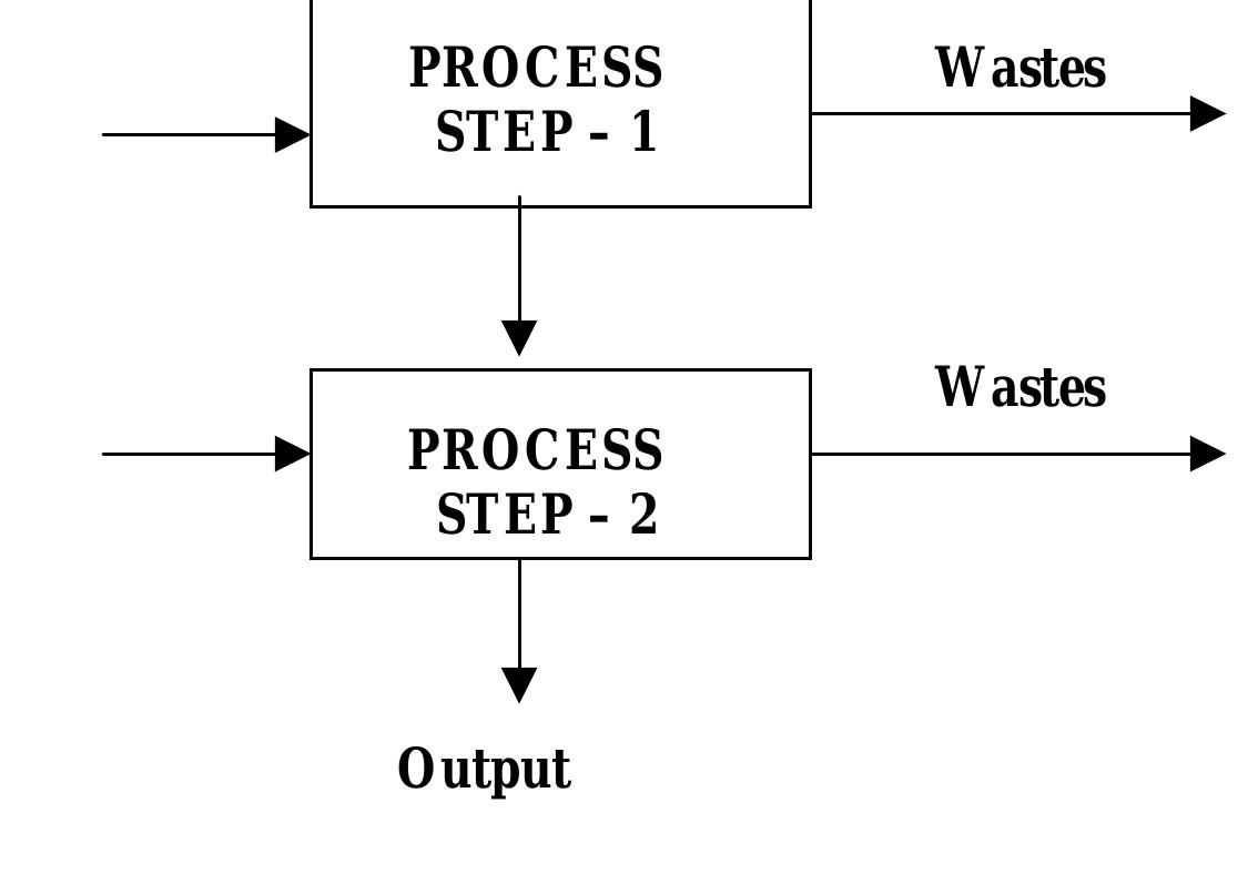 Flow charts are schematic representation of the production