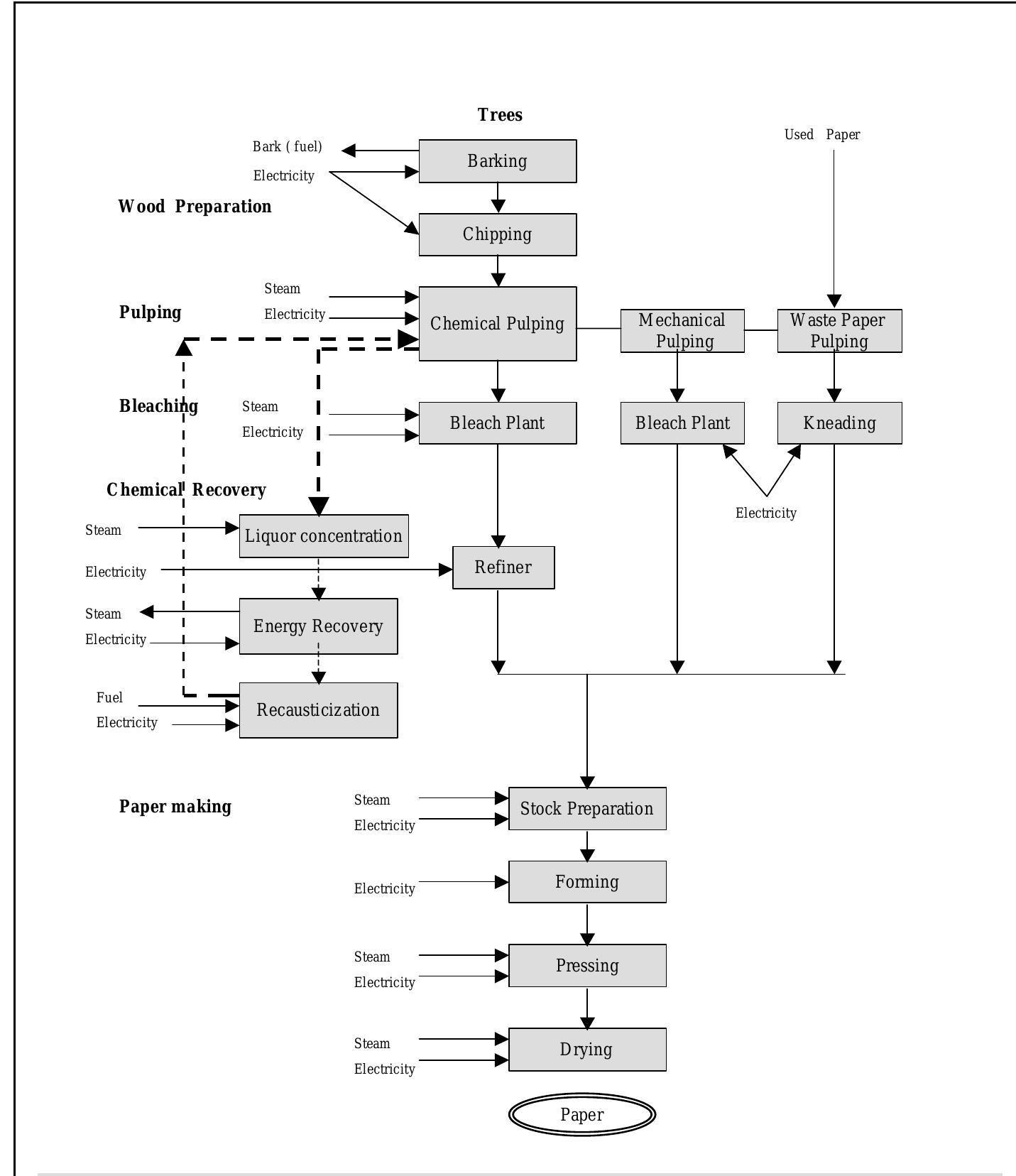 5; process flow diagram of pulp & paper industry