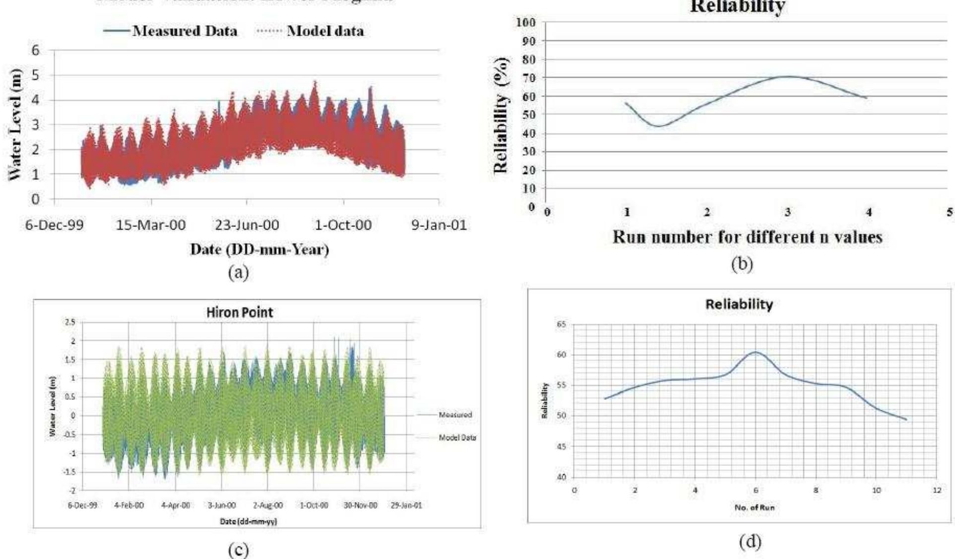 (a) hec-ras model validation (b) hec-ras model calibration