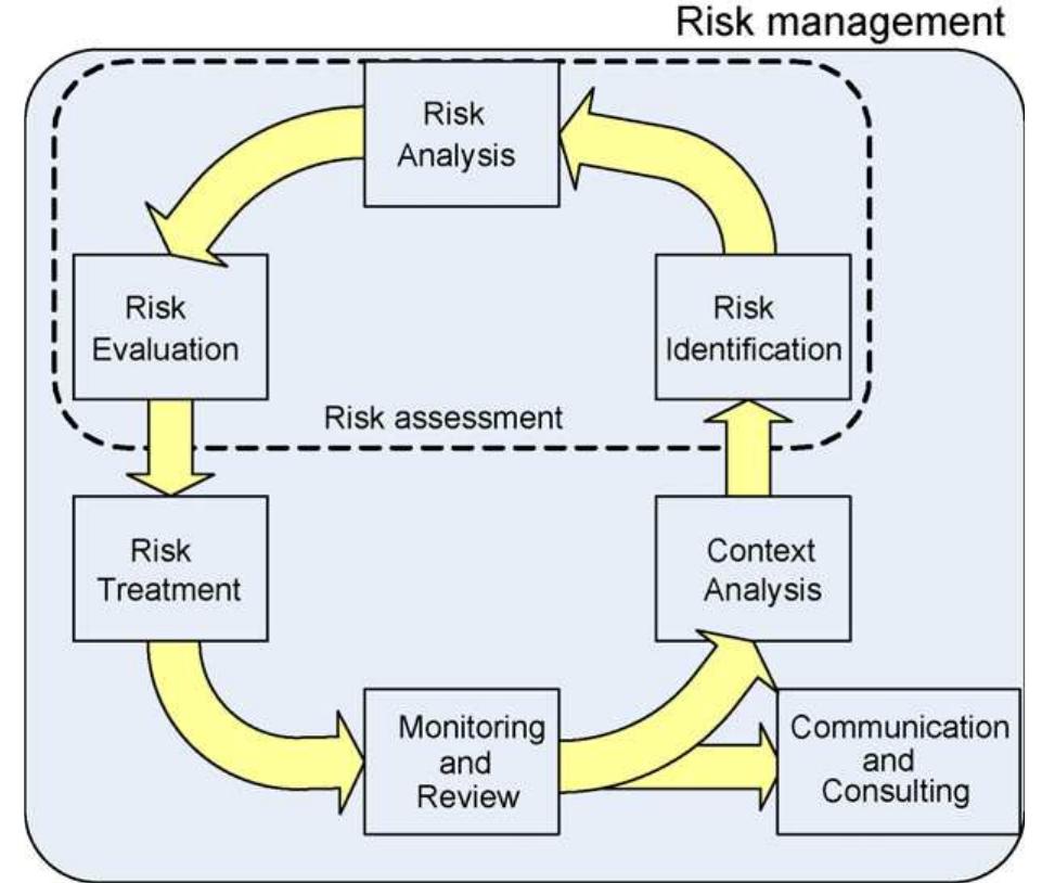 Risk management phases. however, erp projects are