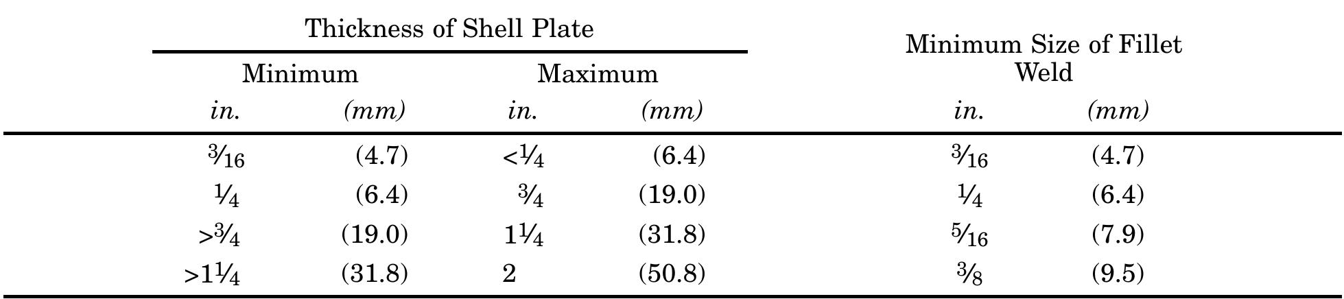Minimum size of fillet weld—shell-to-bottom joint