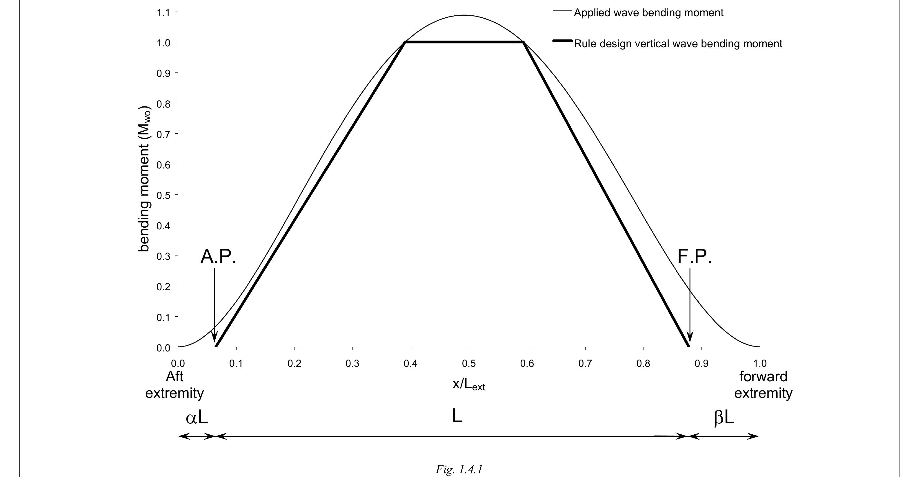 Figure 9 - Structural Design Assessment Primary Structure of