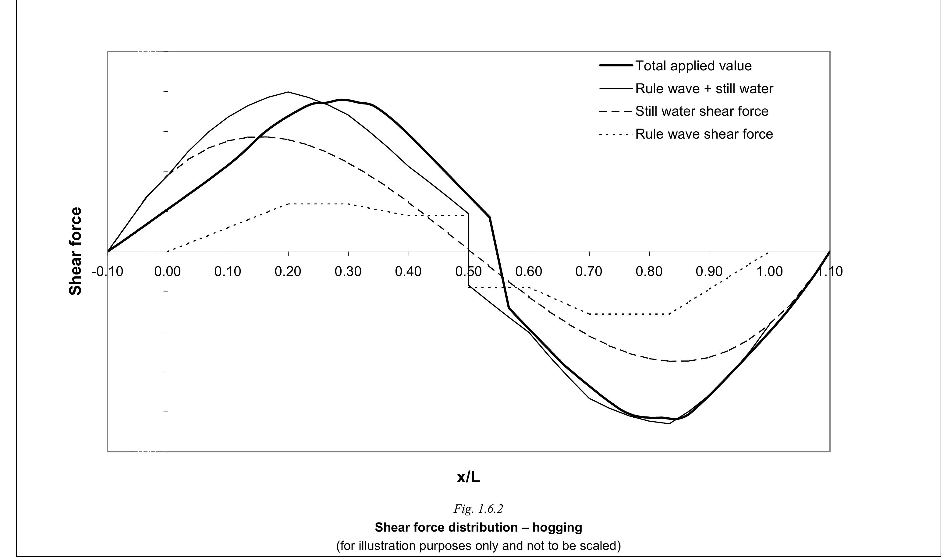 Figure 9 From Structural Design Assessment Primary