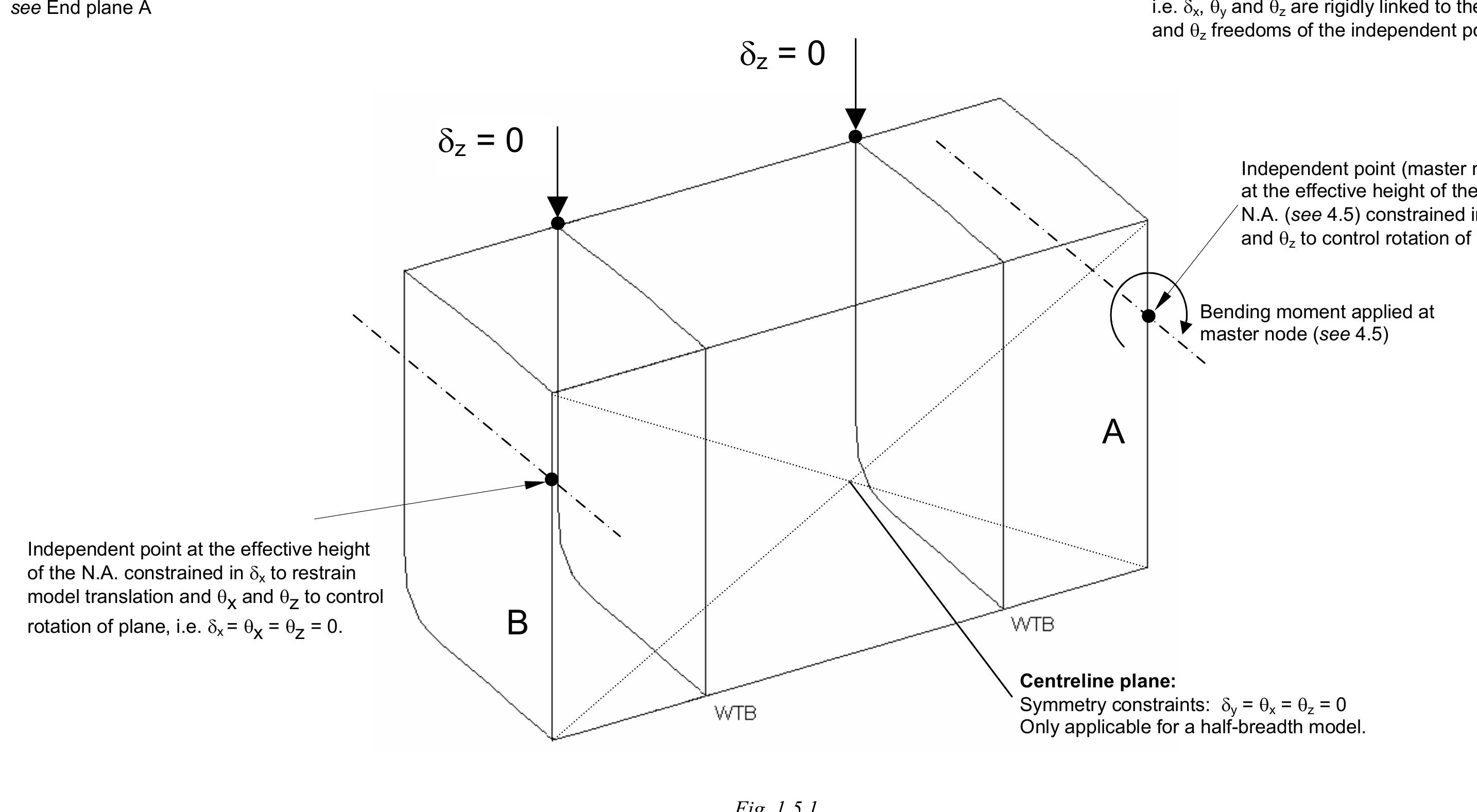 For a full-breadth model, the boundary conditions at the end