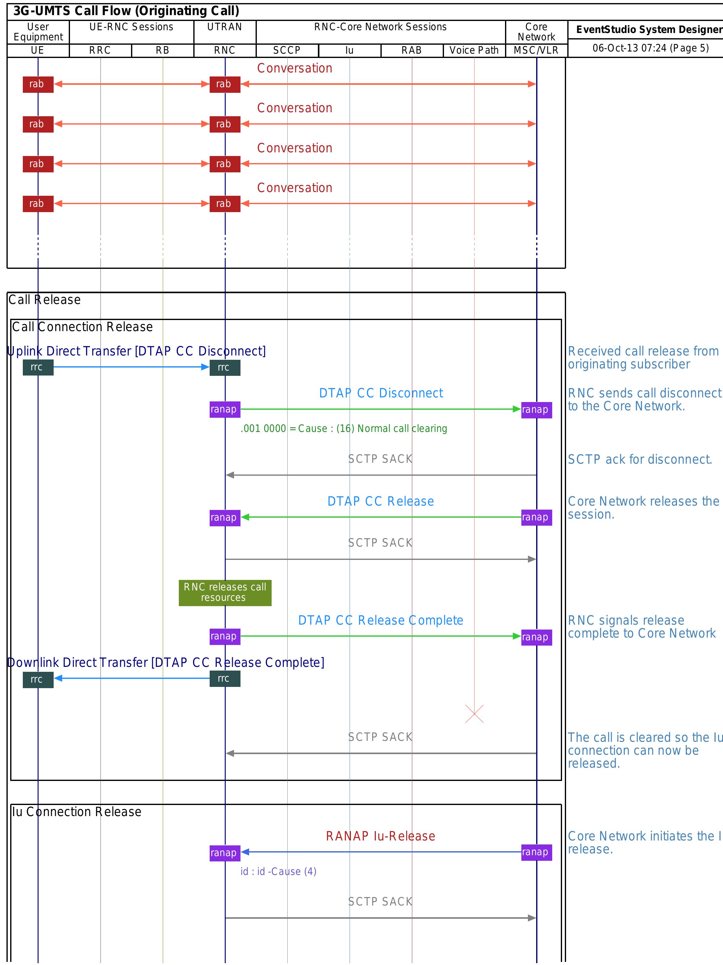 Table 4 - 3G-UMTS Call Flow (Originating Call