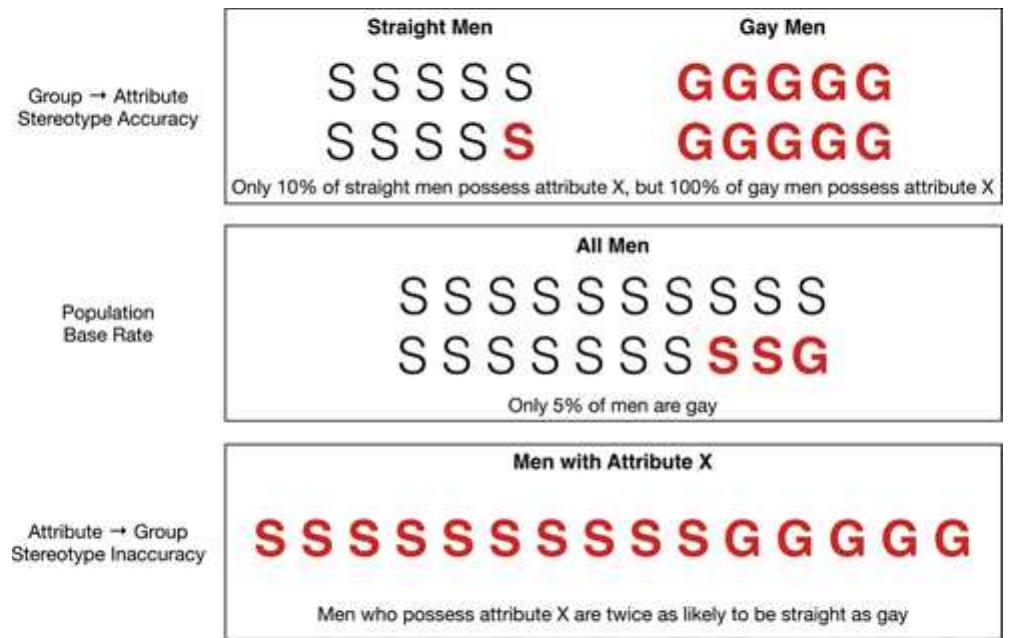 Fallacies of accurate stereotype-based gaydar. mistaken