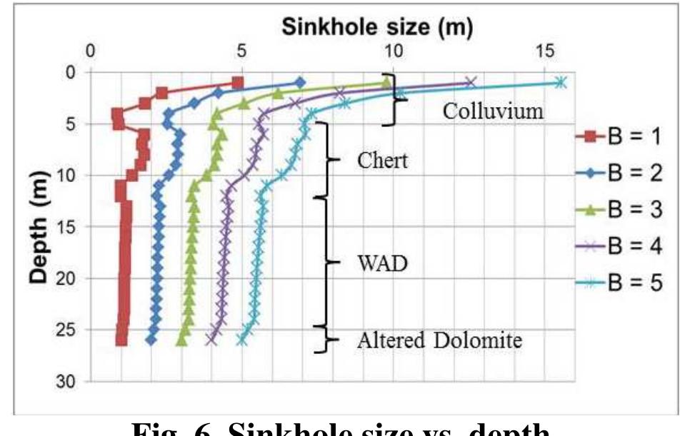 The incremental cavity propagation was prevalent in the
