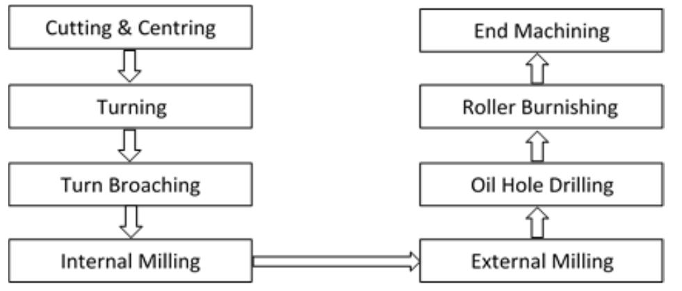 Figure 4 - from IRJET-Evaluation of Crankshaft Manufacturing