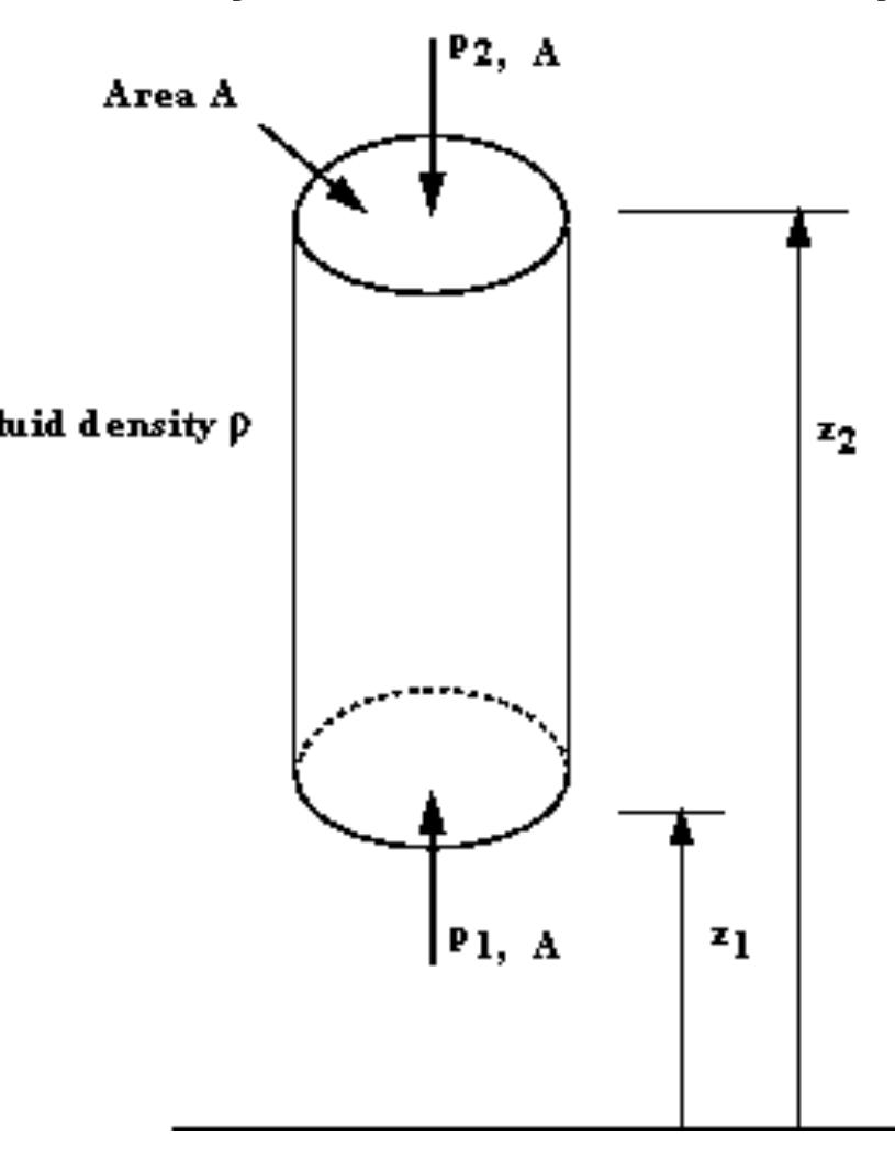 2.2.2 variation of pressure vertically in a fluid under