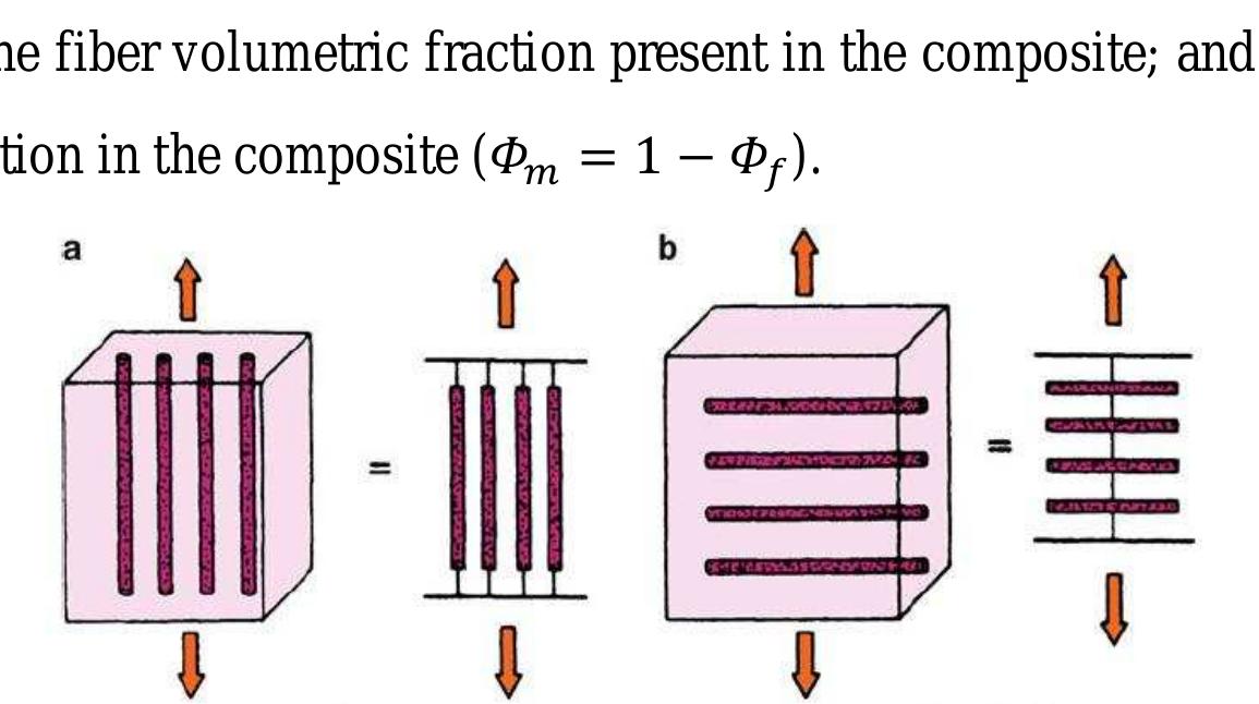 Where e,; is the longitudinal young’s modulus; e;, the fiber