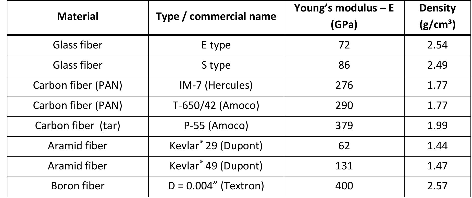 young’s modulus and density values for the main types of